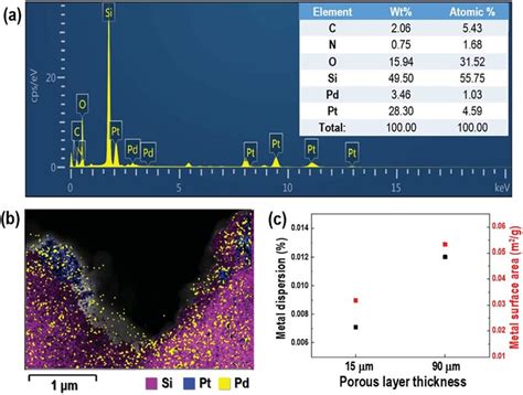 A Edx Tem And B Tem Analysis Of A 3 Nm Pd Doped 15 Mmthick Porous