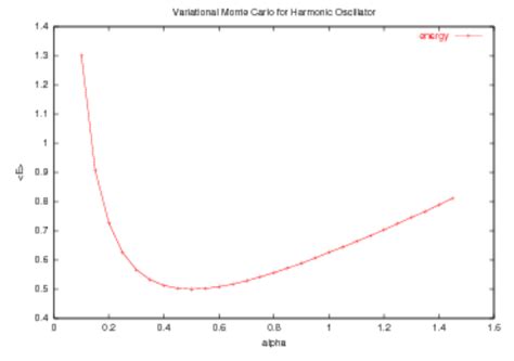 Python Variational Monte Carlo For 1 D Harmonic Oscillator Stack