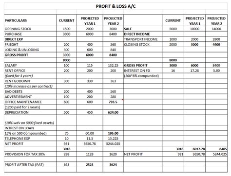 How To Make Projected Pand Lbudgets Making Projected Pandl