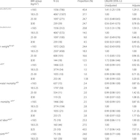 Maternal Body Mass Index And Risk Of Maternal Health Outcomes