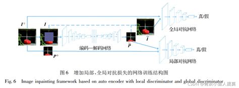基于卷积自编码网络结构的图像修复基于卷积神经网络的图像修复 Csdn博客