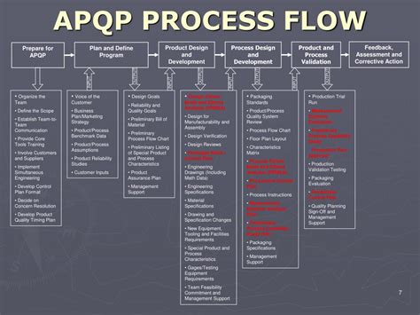 Process Flow Diagram Apqp Apqp Process Flow Diagram Example