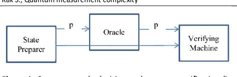 Figure 1 From Measurement Complexity And Oracle Quantum Computing Semantic Scholar