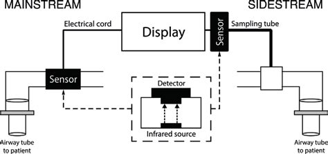 Brief Schemes Of Quantitative Capnometry To Acquire The Capnography