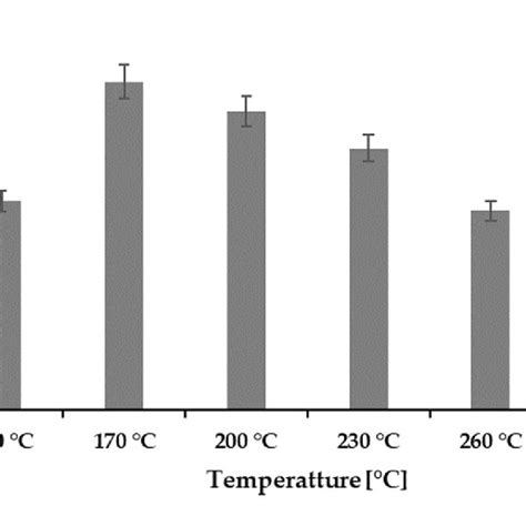 Extraction Yield At Different Temperatures Download Scientific Diagram