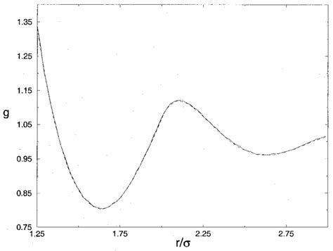 Pair Correlation Function In A Pure Hard Sphere ¯uid With N ˆ 256 Y ˆ Download Scientific