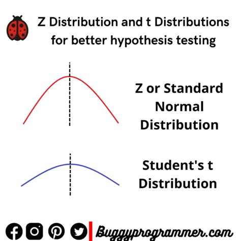 z distribution and t distribution better understanding for hypothesis testing buggy programmer