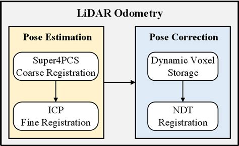 Figure 1 From A Localization And Mapping Algorithm Based On Improved Lvi Sam For Vehicles In