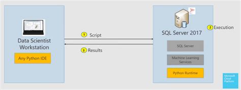 Sql Server 2017 To Add Python Support R Bloggers