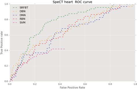 Receiver Operating Characteristic Roc Curve For Spect Heart Dataset