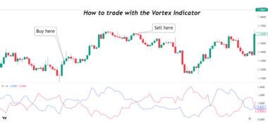 How To Use The Vortex Indicator ForexBee