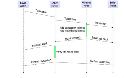 Bitcoin Transaction Processing Download Scientific Diagram