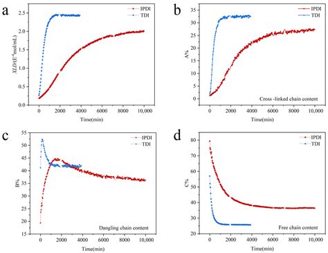 Probing The Curing Reaction Of Htpb Propellant With Low Field Nmr