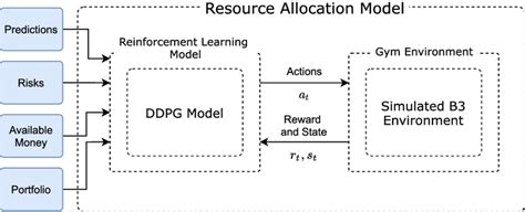 Overview Resource Allocation Model ResAM Download Scientific Diagram