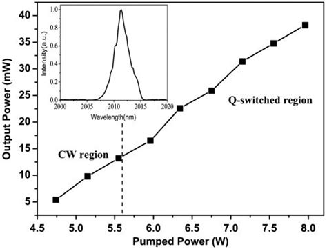 Output Power Versus Pump Power Of The Q Switched Tmyag Laser The