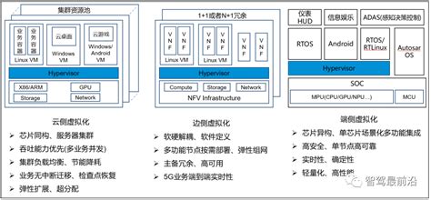 智能汽车虚拟化（hypervisor）技术详解汽车操作系统中的虚拟化type1 Hypervisor Csdn博客