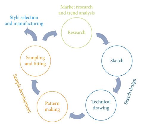 Fashion Product Development Cycle [11] Download Scientific Diagram