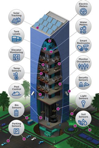 Penerapan IOT Di Bidang Smart Buildings
