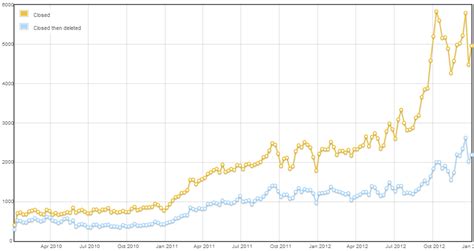 The Real Reason For The Decline Of Stackoverflow Medium