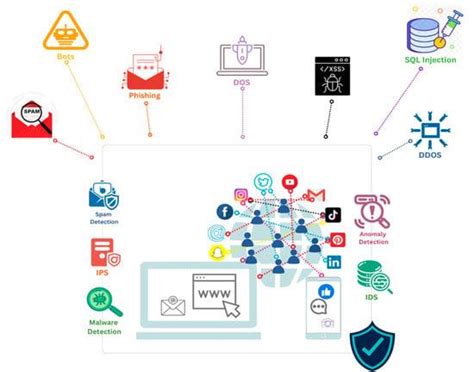 Grace You On Linkedin Adversarial Machine Learning Attacks Against