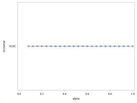 Random Forests With Sas Proc Hpforest