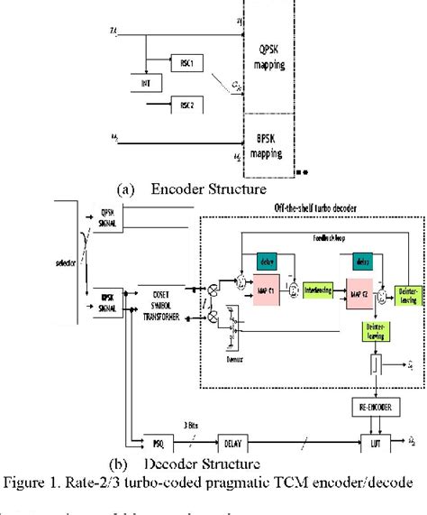 Figure 1 From High Speed Adaptive Turbo Decoding Algorithm And Its