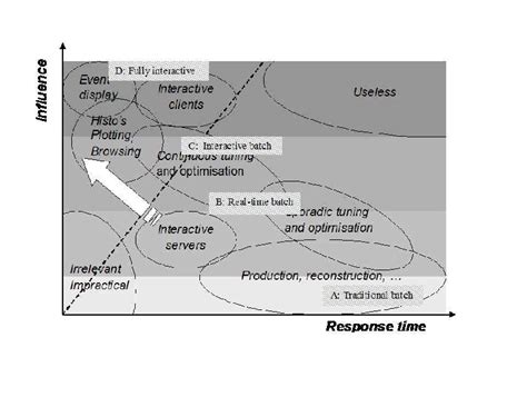 Production Batch And Interactive In Terms Of Cpu Power And Complexity Download Scientific