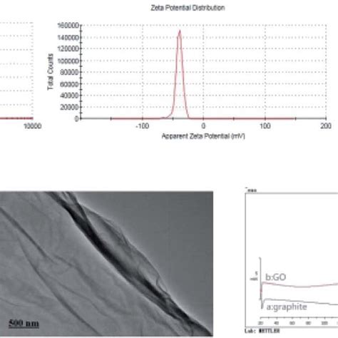 Particle Size Distribution Zeta Potential Uv Spectrum Infrared