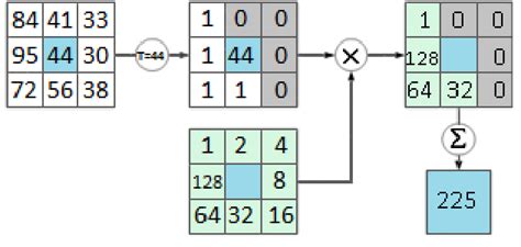 Lbp Calculation Steps Figure 4 Shows An Example For Calculating Lbp Download Scientific Diagram