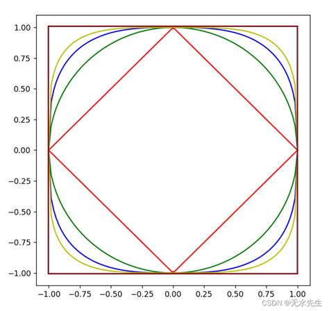 【人工智能】距离空间（最基本的数学模型）距离空间圆 Csdn博客