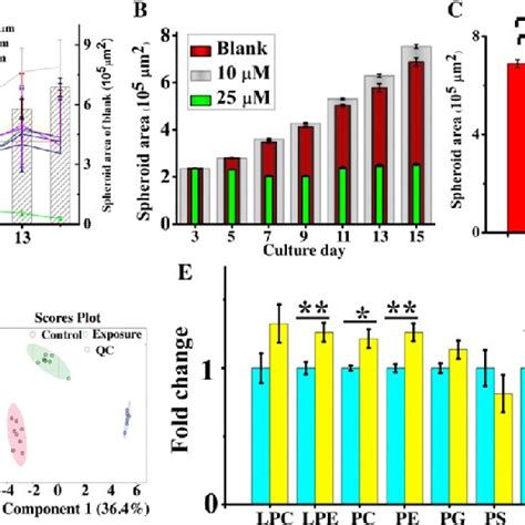 Effects Of Tcs Exposure On Ccs Growth And Lipidomic Analysis Of Hct116