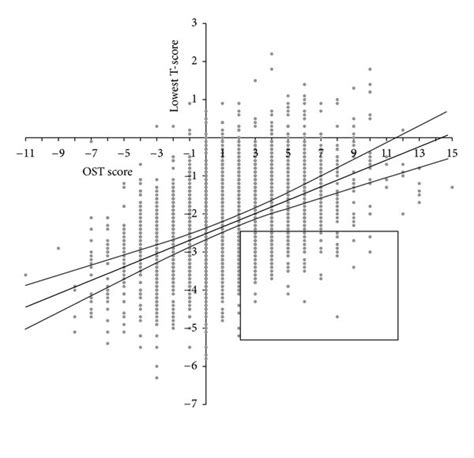 A Plot Of The Ost Score Versus The Lowest T Score At Any Site There