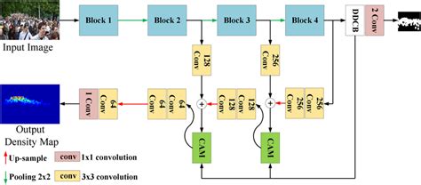 The Architecture Of Multi‐level Feature Fusion Network For