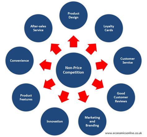 Oligopoly Competition Examples Comparing Market Structures