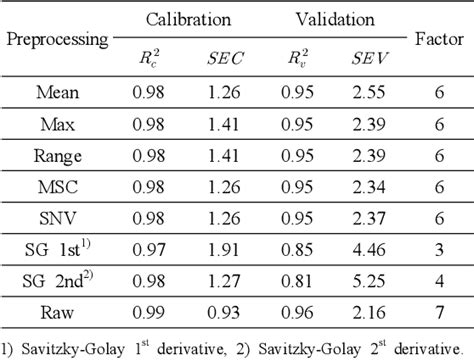 Table 1 From Development Of Nondestructive Detection Method For Adulterated Powder Products