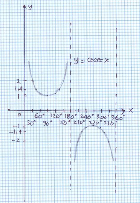 Grafik Fungsi Sin X Cos X Tan X Cotan X Sec X Dan Cosec X Bagian 2 Matematika Online