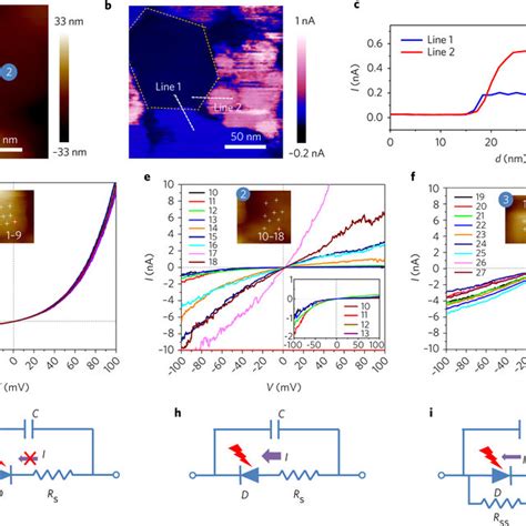 C Afm Current Mapping Of Mos2 With Different Contact Forces And