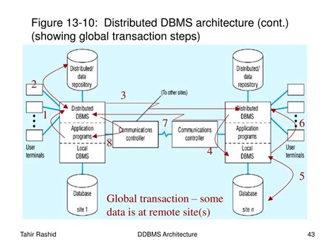 ppt understanding distributed database management system architecture powerpoint presentation