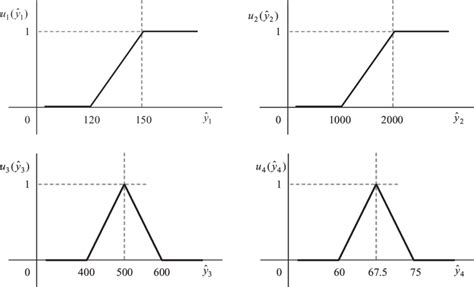 The Utility Functions Of The Four Responses Download Scientific Diagram