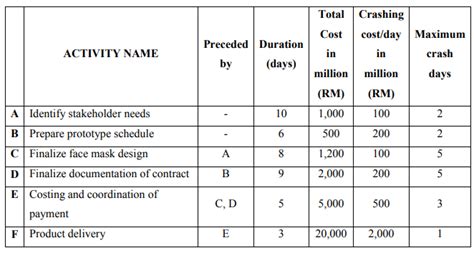 Solved A Calculate The Project Duration And Identify The Chegg Com