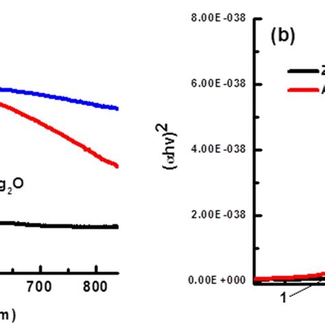 A Diffuse Reflectance Spectra DRS Of ZnO Ag 2 O And ZnO Ag 2 O