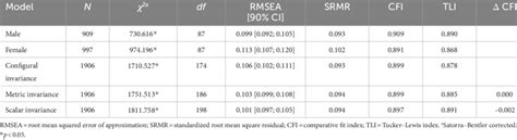 Fit Indices For Single Cfas And Measurement Invariance Models Across