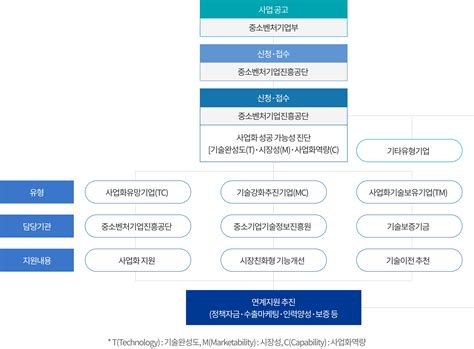 중소벤처기업진흥공단 홈페이지