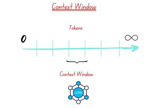 Ai Machinelearning Llms Contextwindow Nlp Generativeai