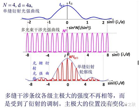 多光束的相互作用 衍射（diffraction） 知乎