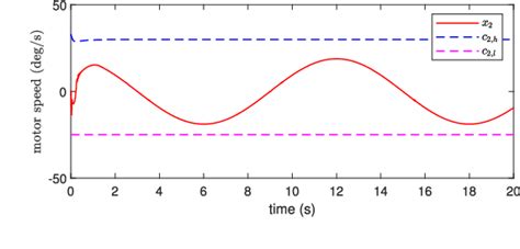 Figure 14 From Active Fault Tolerant Control Against Intermittent Faults For State Constrained