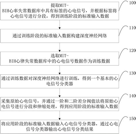 Electrocardiosignal Classification Method And Device Eureka Patsnap