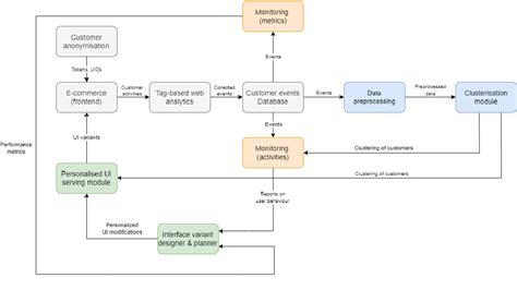 Figure 1 From Functional Framework For Multivariant E Commerce User