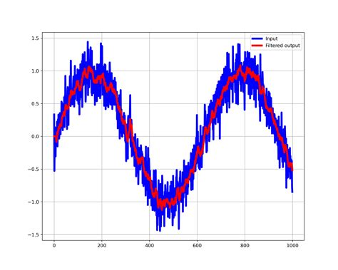 basics of finite impulse response fir filter and how to implement the fir filter in the c