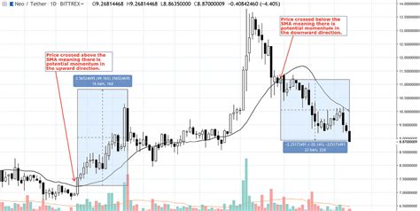 Sma Simple Moving Average — Trading Indicator 101 By Tradeplan Coinmonks Medium